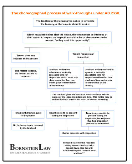 Walk through process on the eve of a tenancy expiring - Bornstein Law